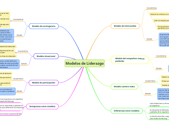 Modelos de Liderazgo - Mind Map